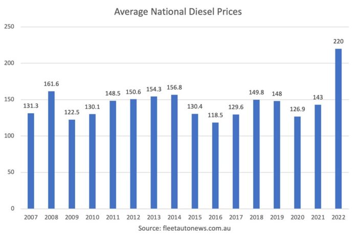 6 Ways to Beat Soaring Fuel Prices on Your Big Lap - Expedition Australia